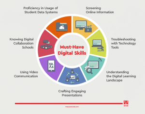 7 Digital Skills That Will Benefit Educators and Education Managers - M ...